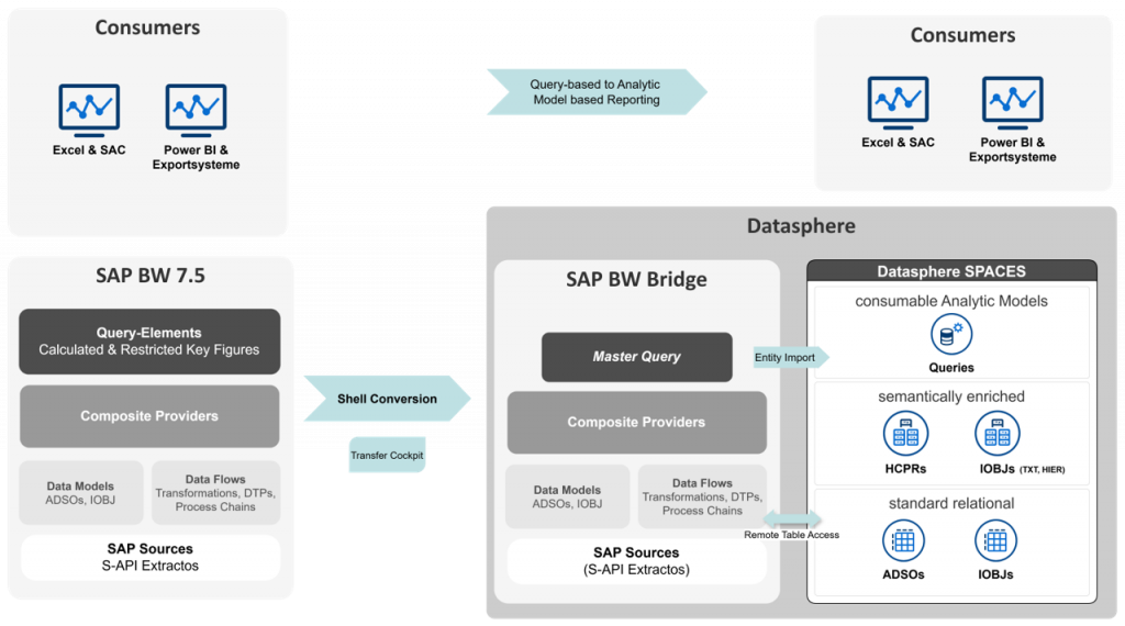 bluetelligence GmbH – Migration from SAP BW to SAP BW Bridge and ...